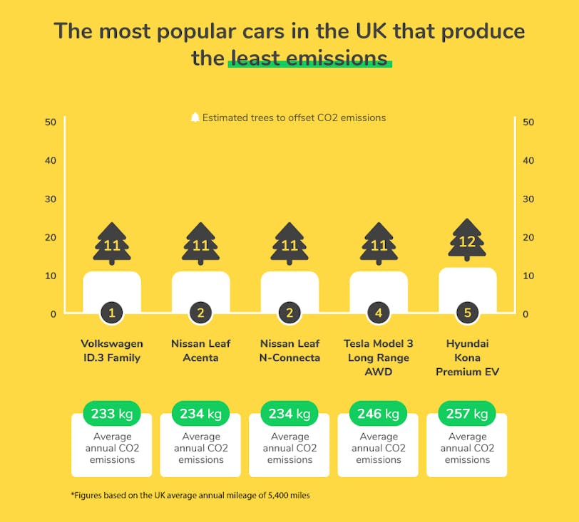 Car-bon Footprint | Car CO2 Emissions Revealed | DriveElecrtric